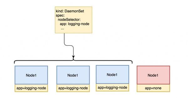 Tất tần tật những điều cần biết về Nodeselector kubernetes