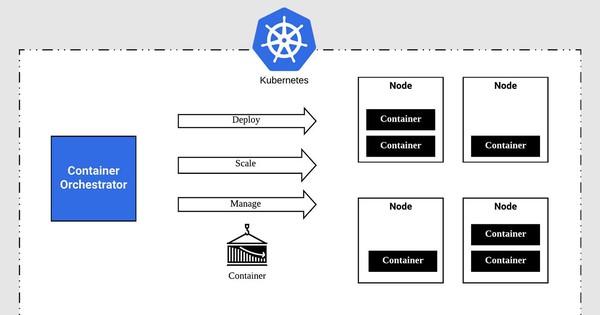 Kubernetes Architecture là gì? Những dụng của Kubernetes Architecture ...